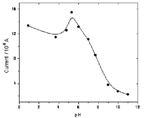Plot Of Peak Current As A Function Of PH For The Cyclic Voltammetry