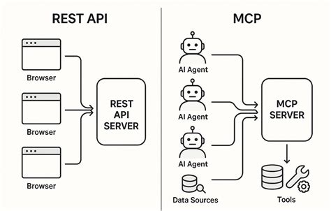 Mcp Vs Rest Apis The New Era Of Integration By Abel Penton Medium