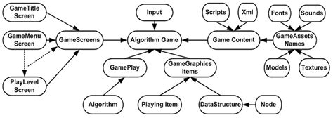 Algorithm Game Architecture Download Scientific Diagram