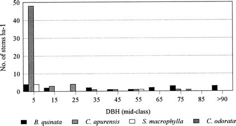 Diameter Class Distribution Of The Most Important Commercial Species In