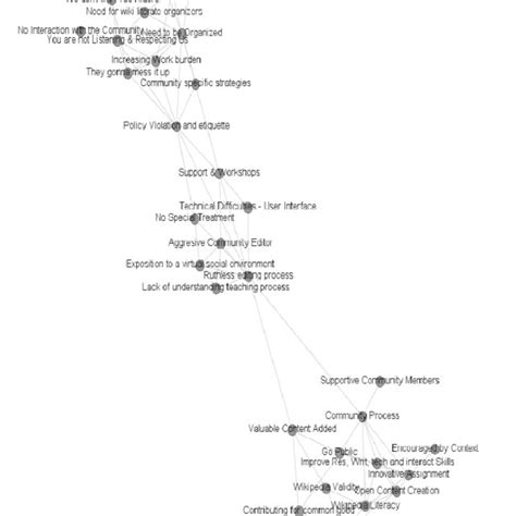 the network of codes after detecting communities in gephi with