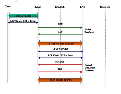 L TP Tunnel Setup And Teardown Cisco