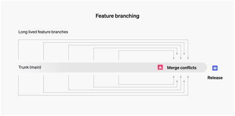 Git Branching Strategies Vs Trunk Based Development Launchdarkly