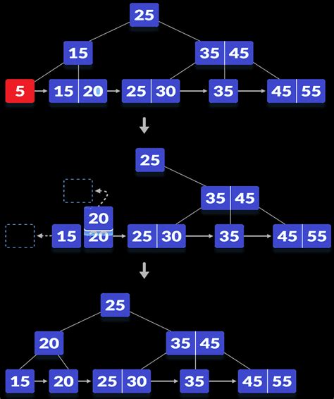 B Tree Deletion Learn Data Structures And Algorithms
