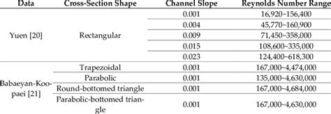 The Range Of Reynolds Numbers With The Cross Section Shape And The Download Scientific Diagram