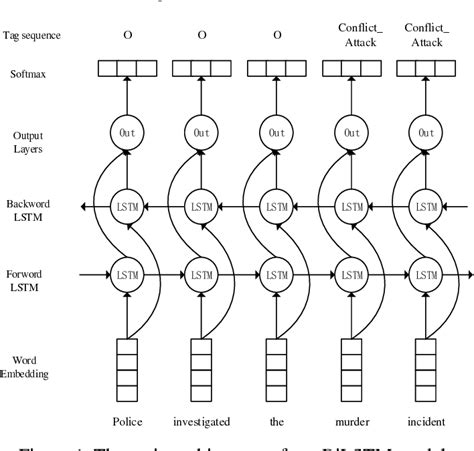 Figure 1 From Srcb Entity Discovery And Linking Edl And Event Nugget Systems For Tac 2017