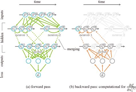 Figure 1 From Timing Based Backpropagation In Spiking Neural Networks