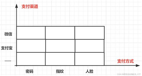 设计模式详解:桥接模式在支付场景中的应用与优缺点 Csdn博客 设计模式详解:桥接模式在支付场景中的应用与优缺点 Csdn博客