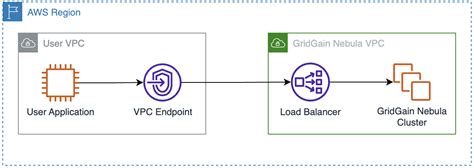 Deploying Private Managed Clusters Gridgain Tutorial Documentation