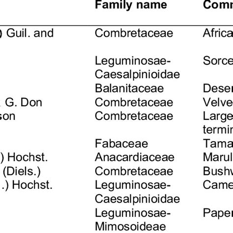 List Of Selected Tree Species With Their Name Description Download Scientific Diagram