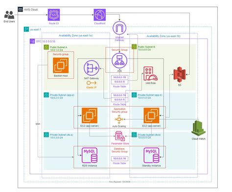 Understanding Cidr Blocks In Aws Cloud Networking By Alex Bigzaad