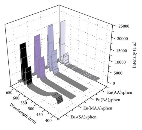 Complexes In Optimal Excitation Wavelength Stimulated Emission Spectrum Download Scientific