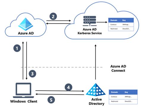 How To Configure Cloud Kerberos Trust To Authenticate An Entra Id