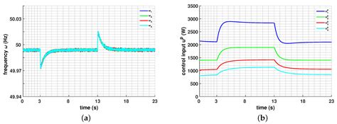 Distributed Optimal Frequency Regulation For Multiple Distributed Power