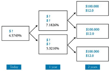 Use The Following Binomial Interest Rate Tree To