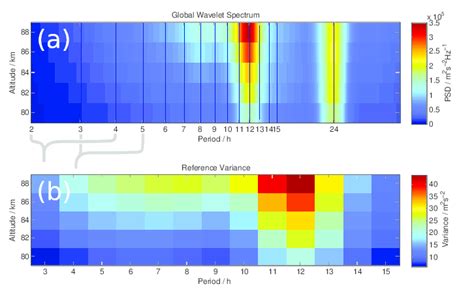 A Global Wavelet Spectrum Based On Wind U Data From 1 June To 15