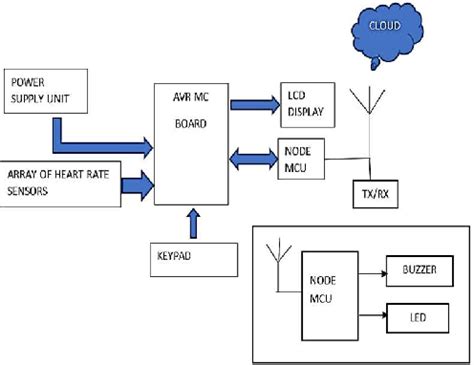 Figure From IoT Based Heart Rate Monitoring System Designed For Pilots Semantic Scholar