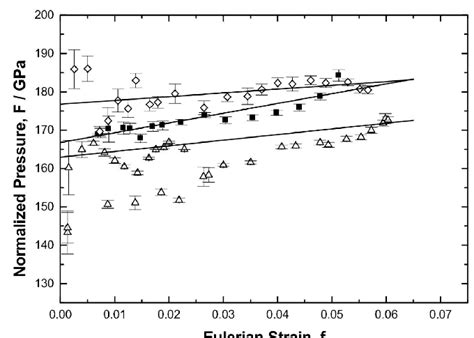 Volume Pressure Data As A Plot Of The Normalized Pressure F Against The