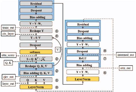 Figure 1 From Optimizing Transformer Training Based On Computation And