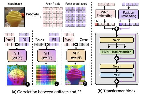 Denoising Vision Transformers