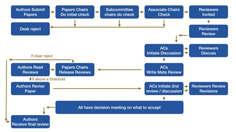 Papers Review Process Chi 2025