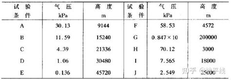 GJB模拟高原低气压试验过程 知乎
