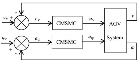 Block Diagram Of The Vehicle Control System Download Scientific Diagram