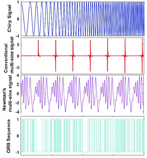 multi tone injection signals from top to bottom chirp signal download scientific diagram
