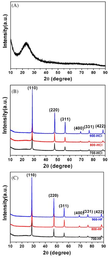 Xrd Patterns Of The Pristine Sio2 A 700‐hcl 800‐hcl 900‐hcl B Download Scientific