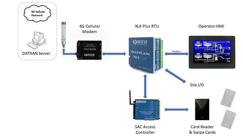 Security Access With Hmi Qtech Data Systems