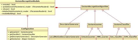 3 Recognition Algorithm Model For Gesture Learning And Classifying