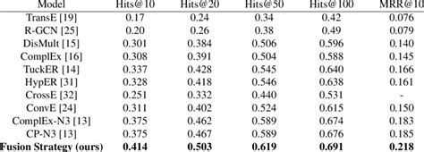 Comparison Results Of Link Prediction Methods Download Scientific Diagram