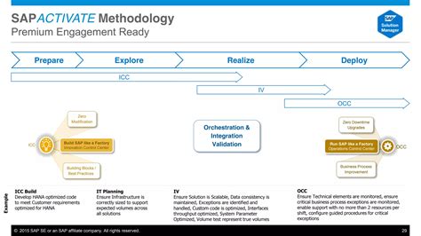 Sap Activate Introducing Sa Ps Next Generation Agile Based Methodology