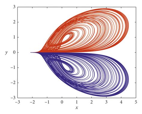 Coexisting And Symmetry Attractor Of System 2 With A 58 And