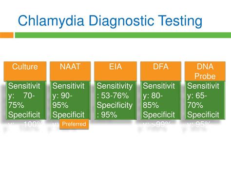 Ppt Chlamydia Powerpoint Presentation Free Download Id1098719