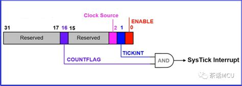 如何开关systick定时器的中断使能? Csdn博客 如何开关systick定时器的中断使能? Csdn博客