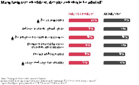 Pwc Pulse Survey Cautious To Confident Sectors Pwc