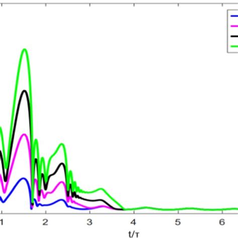 Variation Curve Of The Cavitation Bubble Radius Ratio With