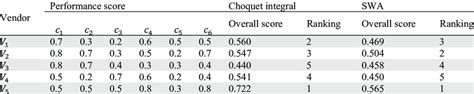 results of choquet integral versus swa operator download table