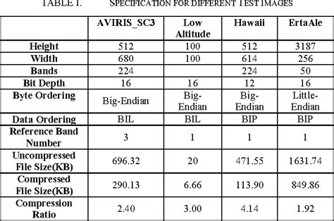 Table I From Lossless Hyperspectral Image Compression Based On Prediction Semantic Scholar