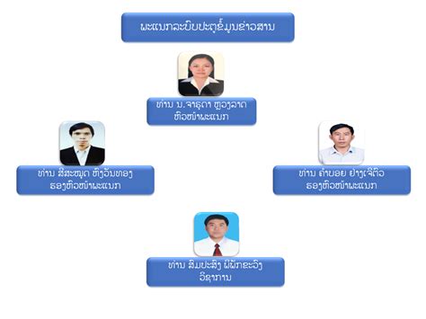 ໂຄງຮ່າງການຈັດຕັ້ງ ສລດ