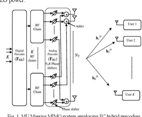 Figure 1 From Performance Evaluation Of Multi User Massive Mimo Systems