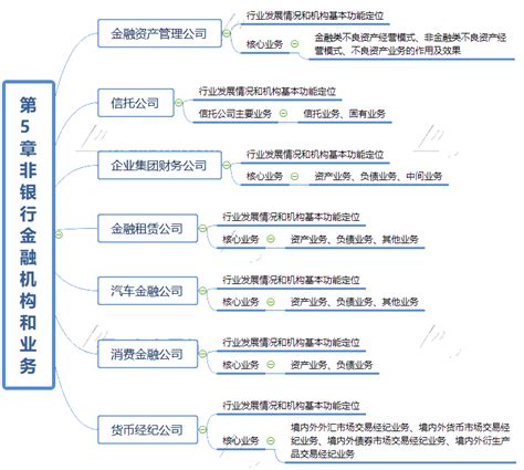 2020年银行初级银行管理第五章思维导图 银行从业资格 正保会计网校