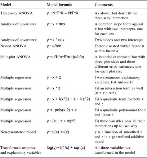Model Formulae In R The R Book Book