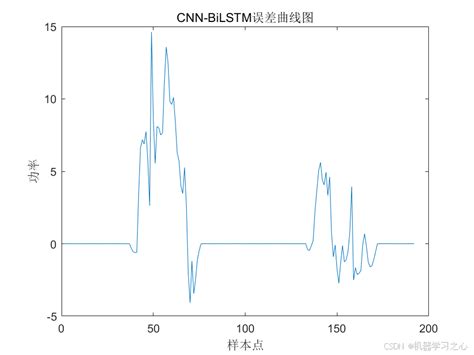 Cnn Bilstm卷积神经网络双向长短期记忆神经网络多变量多步预测，光伏功率预测 Ew帮帮网
