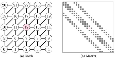 Sparse Matrix Vector Multiplication With Cuda Analytics Vidhya Medium