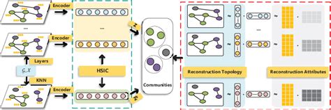 figure 2 from how significant attributes are in the community detection