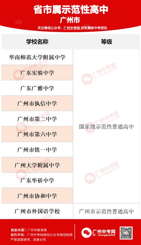 齐了！2020年广州各区示范性高中大全！将在第一、二、三批招生！外国语学校