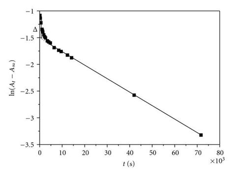 A Typical Non Linear Plot Of Ln At A Versus Time The Value Of Download Scientific Diagram