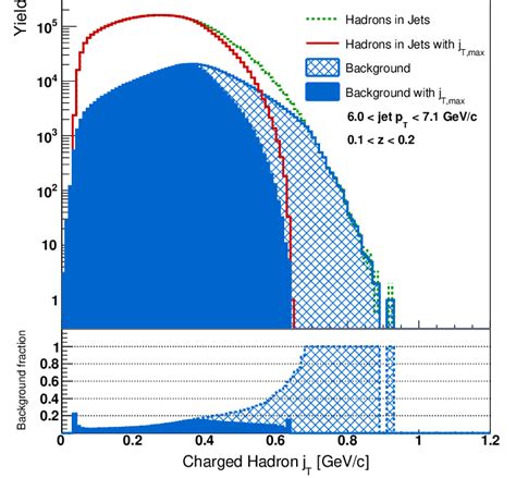 Distribution Of The Charged Hadrons Inside Jets As A Function Of The Download Scientific